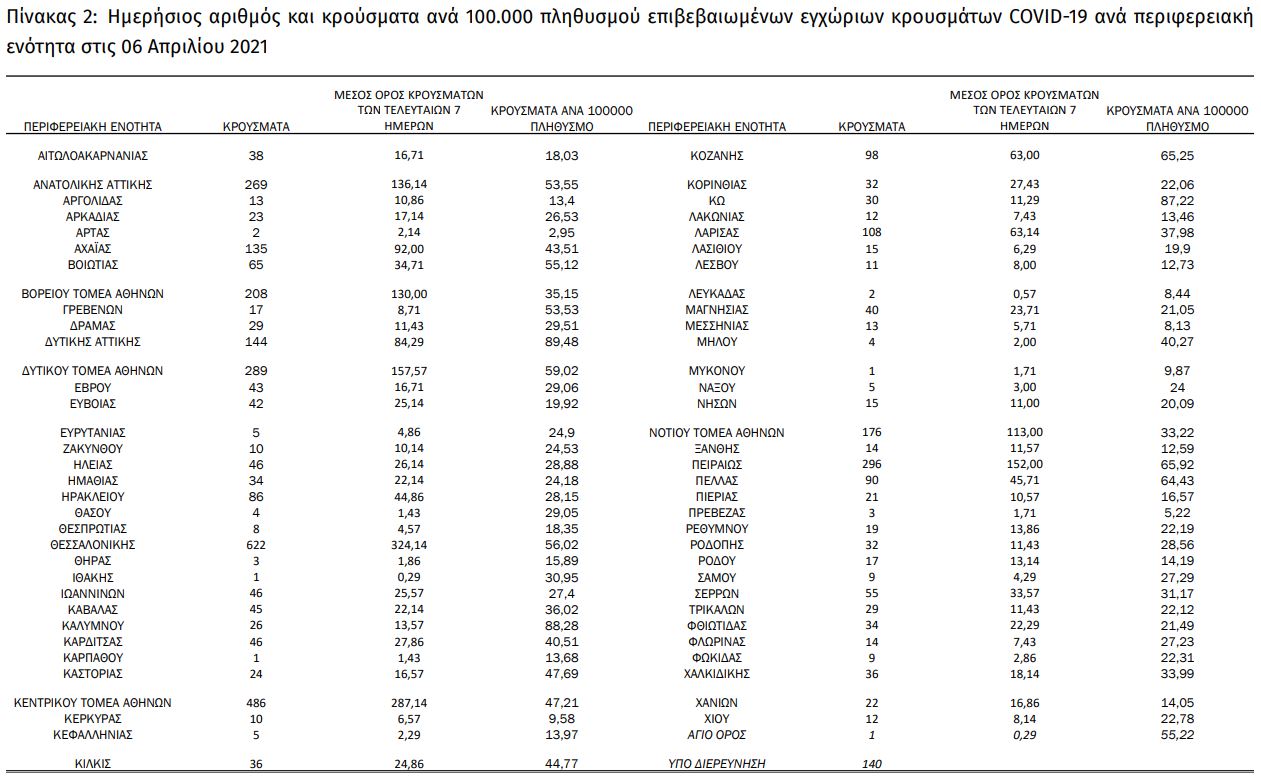 Κορωνοϊός: 4.309 νέα κρούσματα, 79 θάνατοι, 751 διασωληνωμένοι | attica24