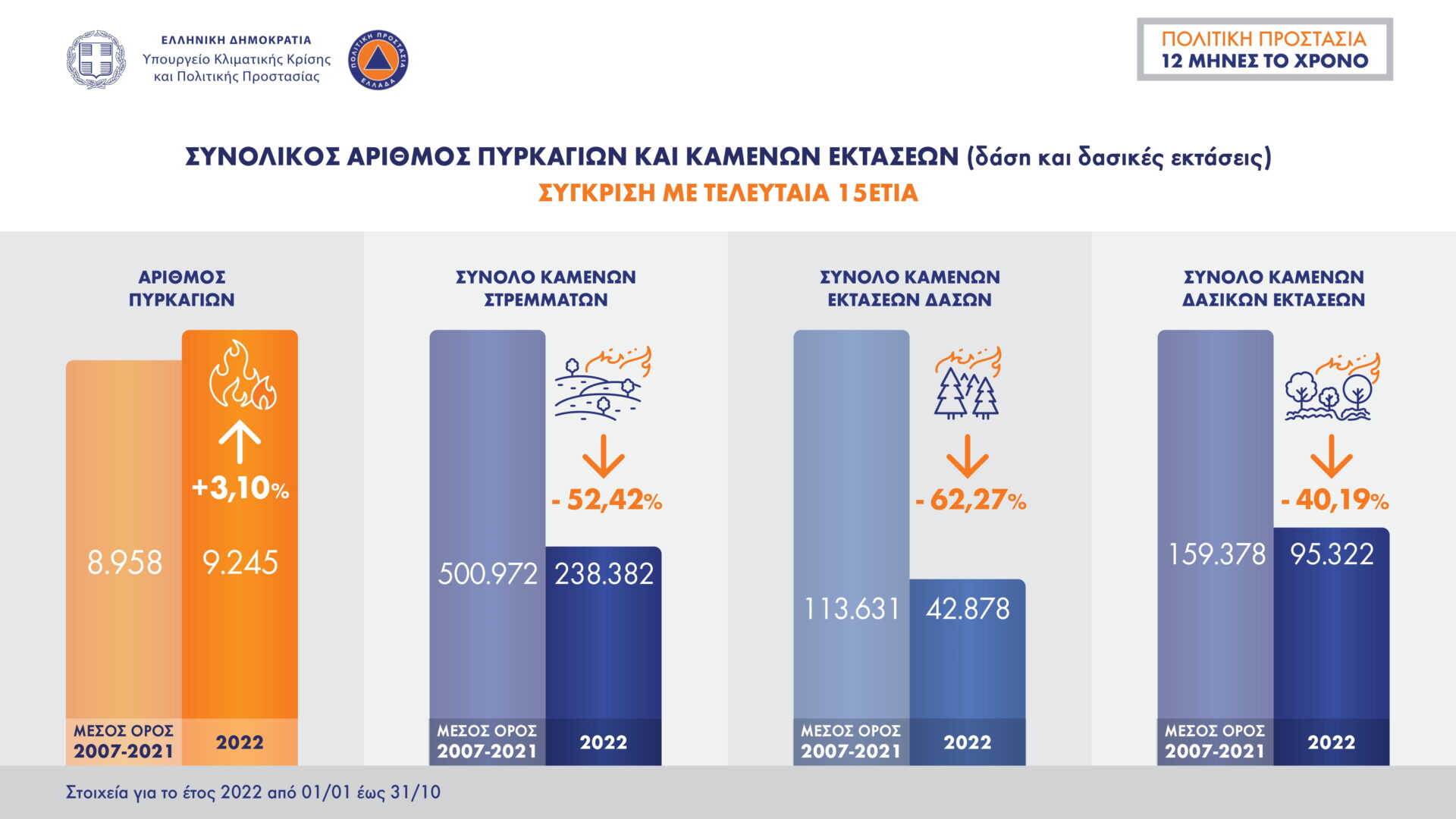 Μητσοτάκης για λήξη αντιπυρικής περιόδου: Συντριπτικά μικρότερες οι ...